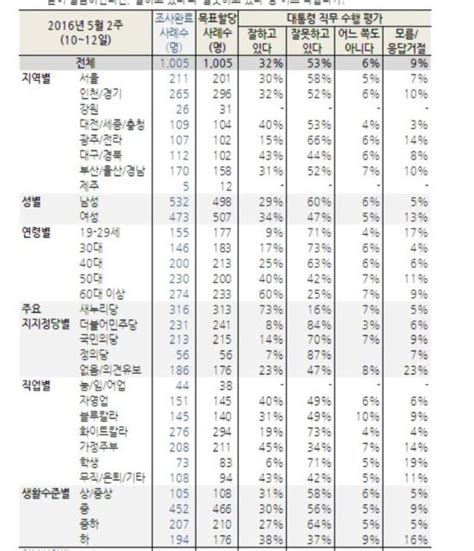 “20대 박근혜 대통령 지지율 9로 추락” 30대 17 Mlbpark