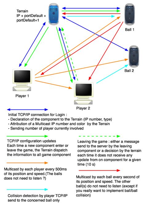 Escience Internetworked Virtual Reality Ivr Programming Assignment