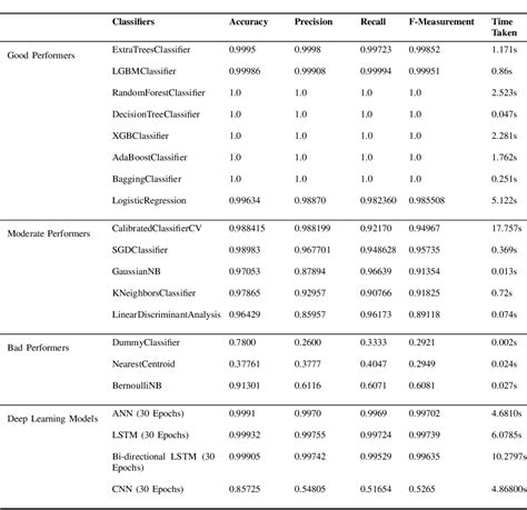 Table I From Trust Analysis To Identify Malicious Nodes In The Social
