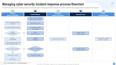 Managing Cyber Security Incident Response Process Flowchart Ppt Templates PDF PowerPoint Templates