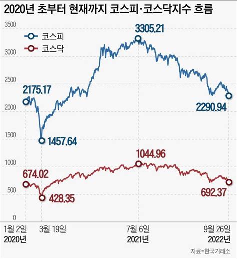 2년 전으로 돌아간 주식시장매의 발톱 세운 美 연준에 개미 비명