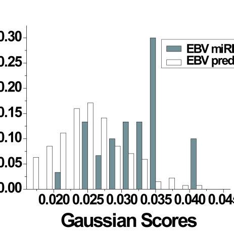 One Class Gaussian Classification Scores This Shows The Distribution