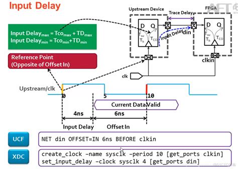 Fpga 】设置输入延迟（input Delay）51cto博客vivado Input Delay