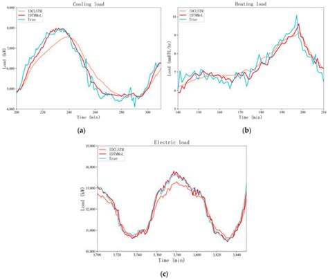 Integrated Energy System Based On Isolation Forest And Dynamic Orbit