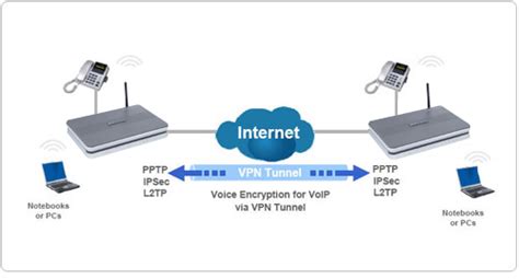 Vpn Tunneling Protocols Vpn