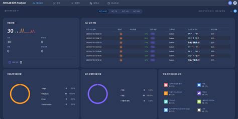 엔드포인트 탐지 및 대응 Endpoint Detection And Response 주해솔데이타