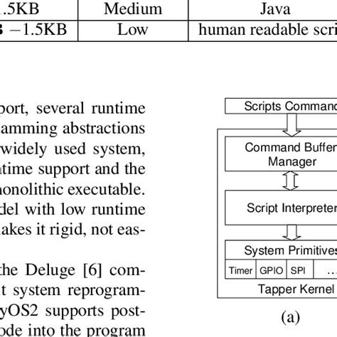 A Tapper Architecture B Address And Operand Stack Download Scientific Diagram