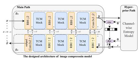 使用混合 Transformer Cnn 架构学习图像压缩 Cvpr 2023 实时互动网