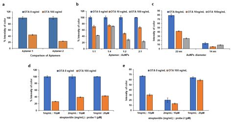 An Aptamer Based Lateral Flow Biosensor For Low Cost Rapid And