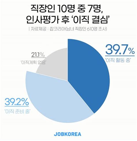 Linkedin 박호진 페이지 벌써가 23년도 11월이 되었습니다 올 한해 모두 고생들이 많으셨습니다 회사에서는 한 해를 돌아보고 정리하는 인사평가가