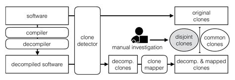 Iwsc 2017 Using Compilation And Decompilation To Enhance Clone Detection