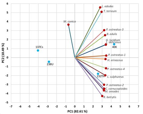 Biplot Graph Of The First Two Principal Components For Annual Effective
