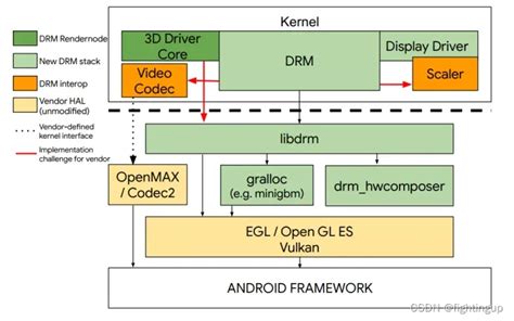 【转】自上而下解读android显示流程 Csdn博客