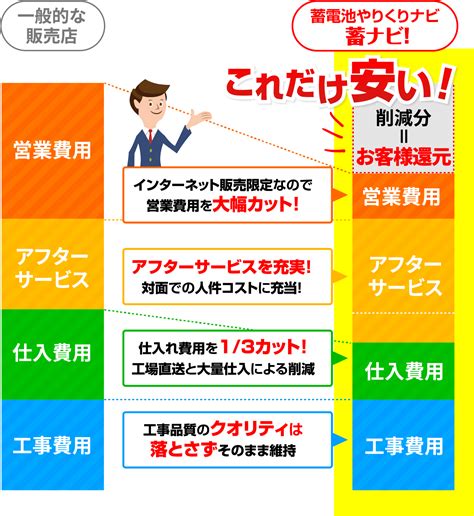 安さの秘密 蓄電池のことなら蓄電池やりくりナビ！ 四国中国近畿中部エリア広域対応