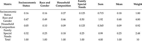 Normalized Matrix For Social Vulnerability Index Computation