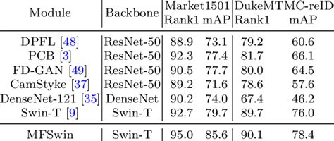 Evaluating The Impact Of Different Feature Extraction Modules On