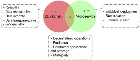 Advantages Of Microservice And Blockchain Technologies Download Scientific Diagram