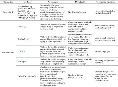 table 1 from patent keyword extraction algorithm based on distributed