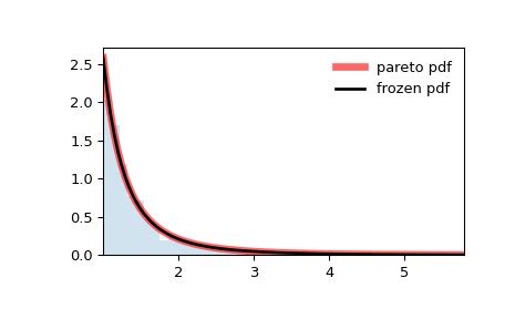 Python SciPy stats pareto用法及代码示例 纯净天空