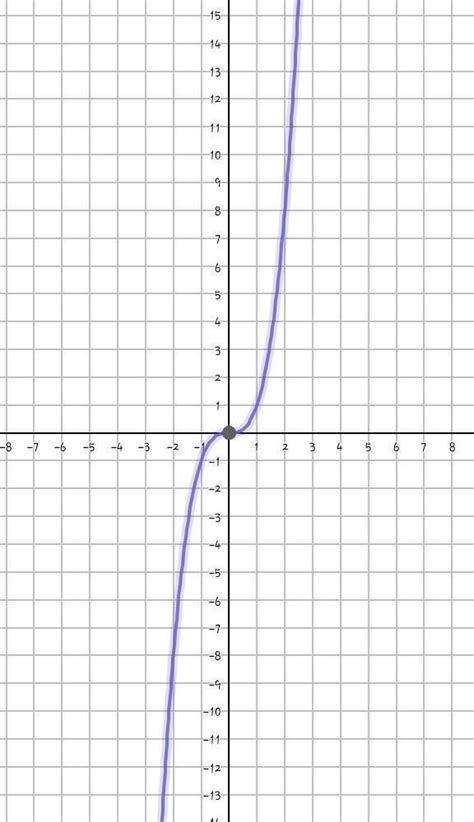 Gambarkan grafik dari fungsi f x x³ Universityku