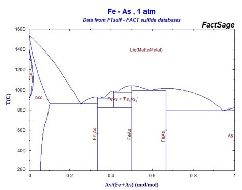 Collection Of Phase Diagrams