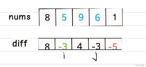 差分数组。leetcode公交车差分数组 Csdn博客