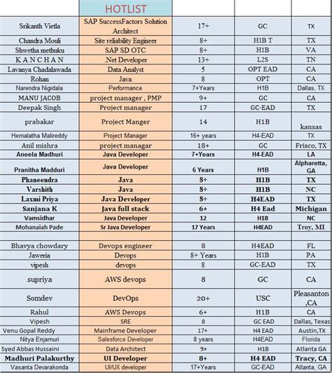 saikumar t on linkedin hotlistlist hotlist sap successfactors