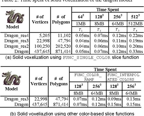 Table 2 From Gpu Accelerated Multi Valued Solid Voxelization By Slice Functions In Real Time