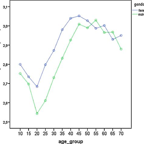 Comparison Of Gender Differences Across Age Groups For Item 1