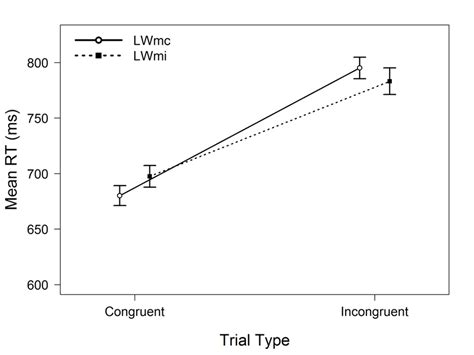 Mean Response Time On Pc 50 Items As A Function Of Task Block And Trial Download Scientific
