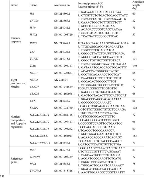 Panel Of Porcine Oligonucleotide Primers Used For Real Time Pcr