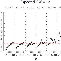 The Proportional Difference Of Realized Confidence Interval Widths