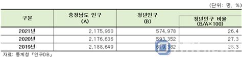 충남 청년인구 감소 추세직업 때문에 수도권으로