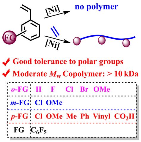 Copolymerization Of Ethylene With Polar Styrene Monomers Catalyzed By Phosphino