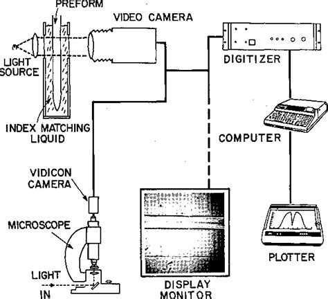 Figure 1 From Refractive Index Profiling Of Single Mode Optical Fibers And Preforms Semantic