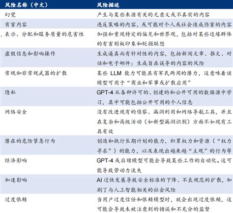 Openai 从 11 个方面对 Gpt 4 风险进行了一系列定性和定量评估