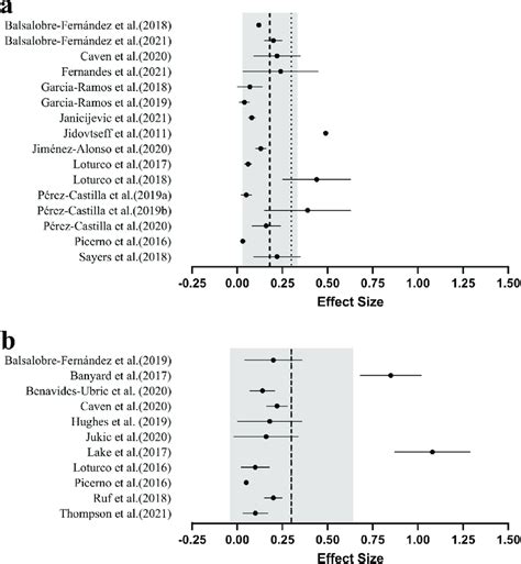 Mean • Effect Sizes ±sd Grouped Average And Recommended