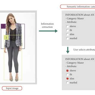 A Extracting Regions Categories And Attributes From A Query Image Download Scientific