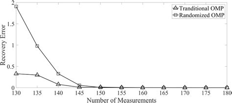 Randomised Orthogonal Matching Pursuit Algorithm With Its Application