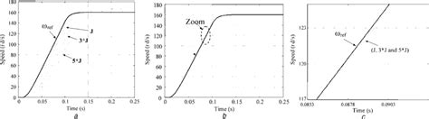 inertia variation effect for the two controllers a pi controller b