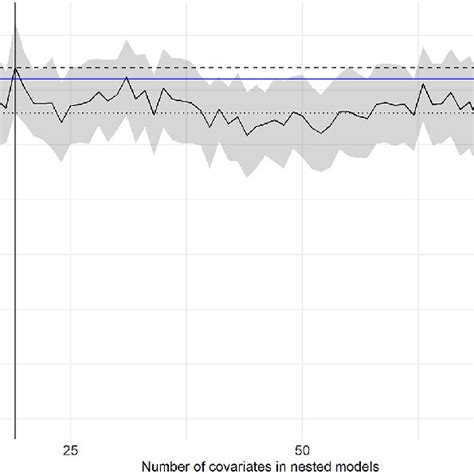 Example Of Model Selection Using Auc First Auc Is Calculated For All