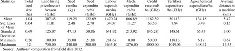 Summary Statistics Of Farm Level Variables Download Table