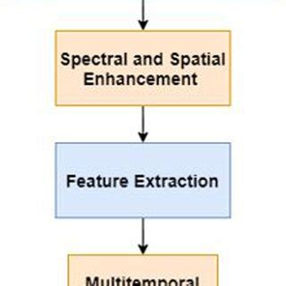 Flowchart For Dataset Preprocessing Download Scientific Diagram