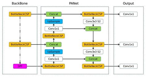 Overview Of Yolov5 Architecture Web A 2021 Download Scientific Diagram