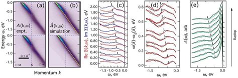 A Experimental And B Simulated Spectral Functions A K ω For Two Download Scientific