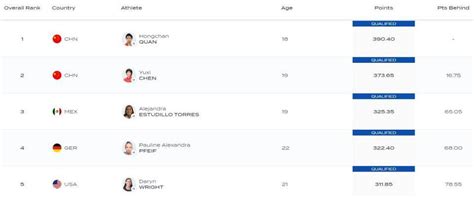 全红婵迎18岁成人首秀！207c略有瑕疵，无碍总成绩第1名晋级比赛决赛预赛