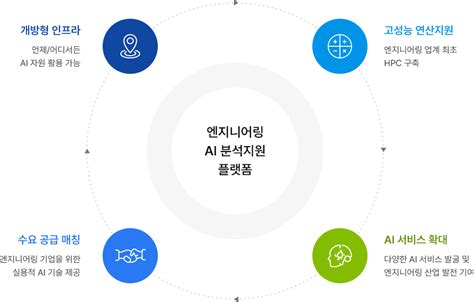 엔지니어링 빅데이터 플랫폼