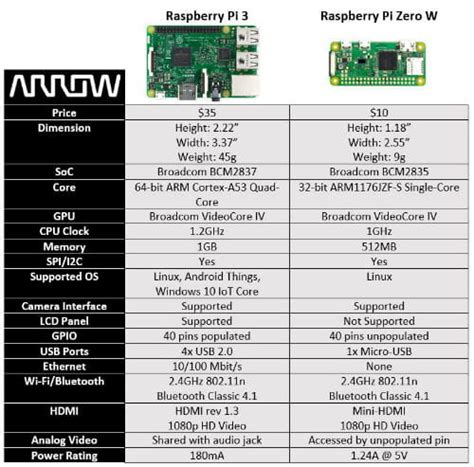 Raspberry Pi 3 Und Raspberry Pi Zero W Im Vergleich Arrow De