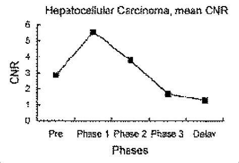 The Cnr Versus Phase Of Small Hepatocellular Carcinoma This Figure