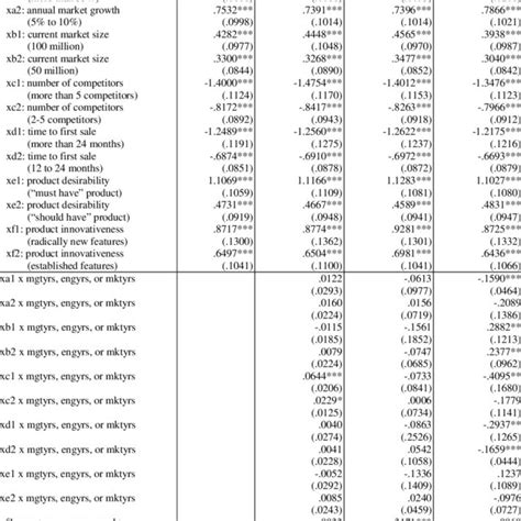 Estimation Results From Conditional Logit Models With Interactions
